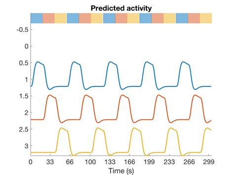 Create And Plot Design Matrices