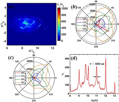 The Density A And Angular Distribution C Of Emitted C Photons At