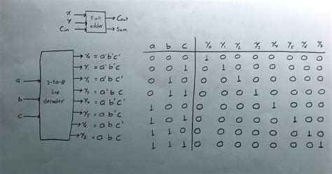 Solved Design A Full Adder Using The Given 3 To 8 Line Decoder And Two Or Gates Hint Here Is