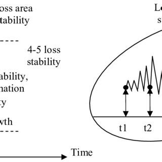Function Of Stability Of Functioning Stability Is Defined By Two Download Scientific Diagram