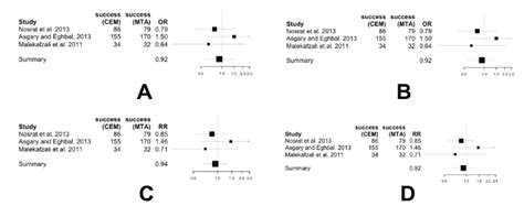 Forest Plot Showing Relative Statistics Of Odds Ratio A And B Or Download Scientific Diagram