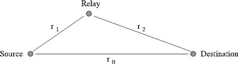 Figure 1 From Performance Of Amplify And Forward And Decode And Forward Relaying In Rayleigh