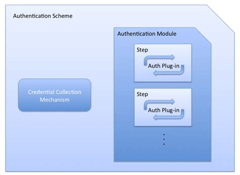 Oracle Fusion Middleware Security Understanding Oam Authentication Schemes Modules Step