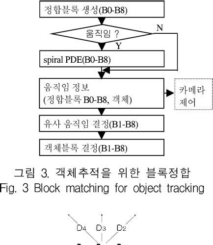 Figure 3 From Block Matching Algorithm Using An Adaptive Matching Block For Object Tracking