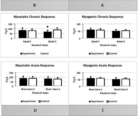Comparison Of Intragroup And Between Groups Indipendent Variables A Download Scientific