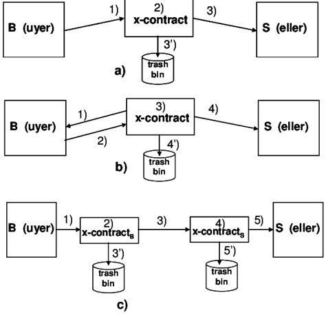 Deployment Models A Reactive Central B Proactive Central And C Download Scientific Diagram