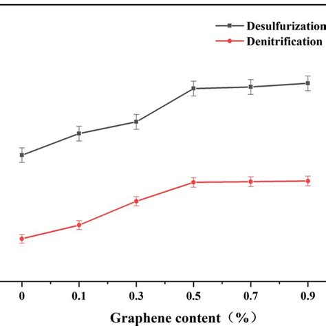 Effect Of The Reaction Temperature On The Simultaneous Removal