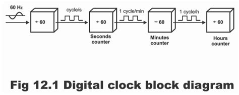 how to design digital clock using counters decoders and displays