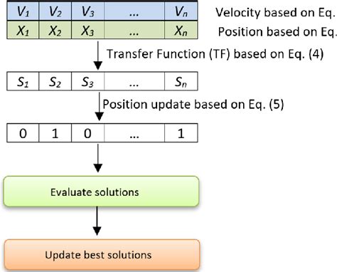 Figure 4 From A Hybrid Convolution Neural Network With Binary Particle Swarm Optimization For