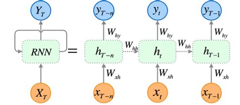 RNN A Recurrent Neural Network RNN Is A Class Of Artificial Neural Download Scientific