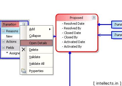 Tfs Customize Work Item Template And Process Template Part Ii Sharemypoint