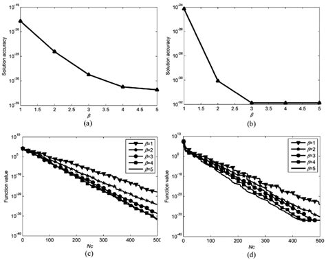 Performance Of Cgo Under Different β Values A And C F 3 B And Download Scientific