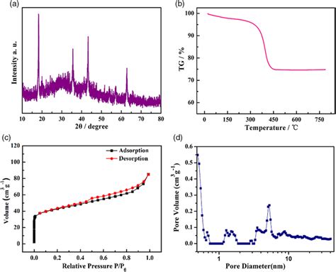 A Xrd Pattern B Tga Curve C N2 Adsorption Desorption And D Pore Download Scientific