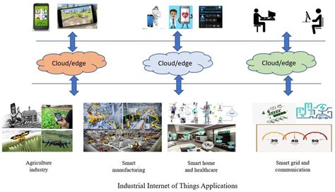 Industrial Internet Of Things Iiot Applications Download Scientific Diagram