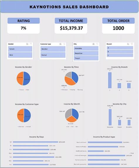 Ikechukwu Nwoke On Linkedin Dataanalytics Excelskills