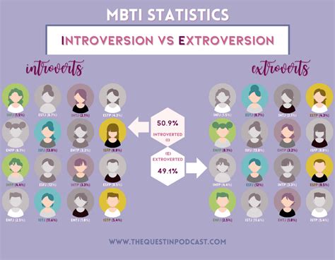 Introverts Vs Extroverts Mbti Statistical Figures And Infographic Charts