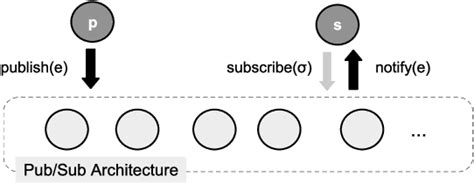 Figure 1 From Quality Of Service In Publishsubscribe Middleware