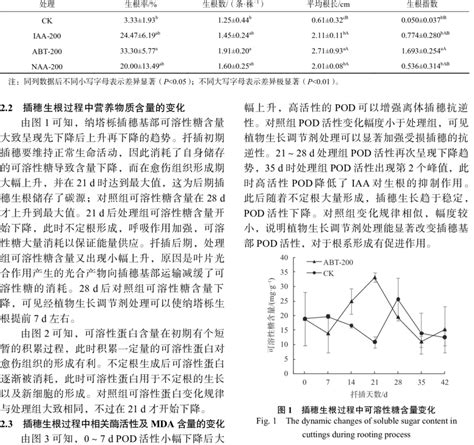 Effects Of Different Plant Growth Regulators On Rooting Rate And