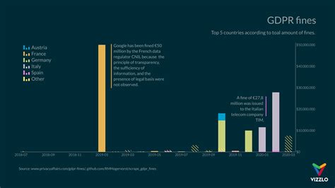 Gdpr Fines Time Series Graph Example — Vizzlo