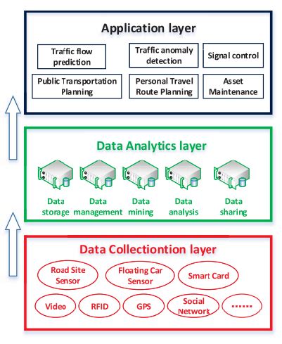 Architecture For Big Data Analytics In ITS 24 Download Scientific Diagram