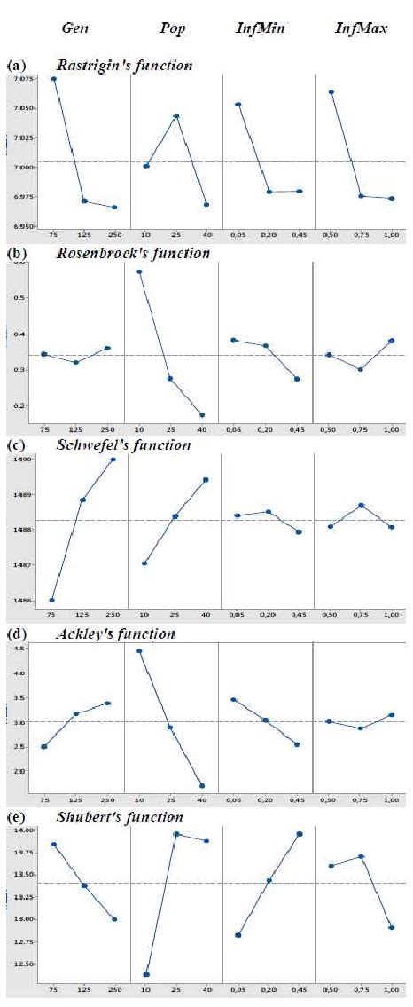 Main Effects Plots For Benchmark Functions Download Scientific Diagram