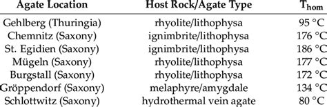 Minimum Homogenization Temperatures T Hom Obtained From Fluid