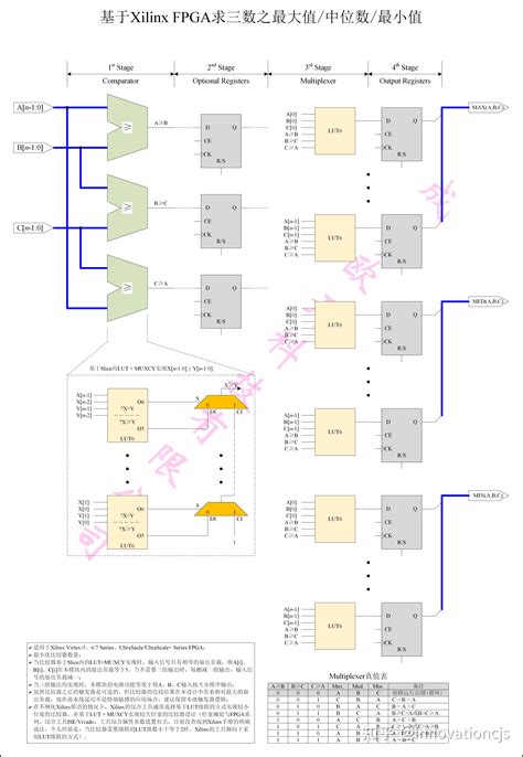 基于xilinx fpga求三数之：最大值 中位数 中值滤波 最小值 知乎