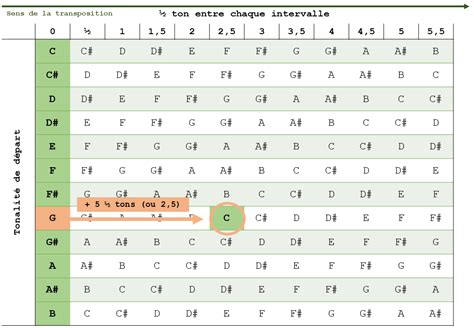 La Transposition à la guitare The Big Frog