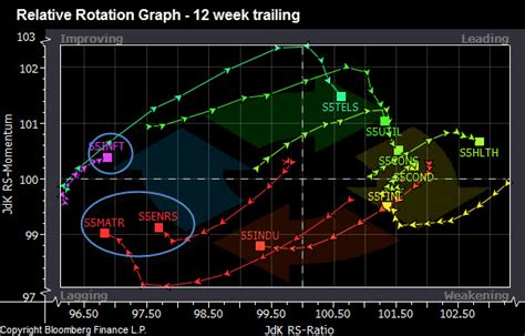 Relative Rotation Graph Sectors Now And Then The Disciplined Investor