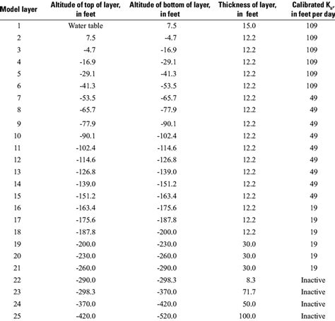 Top And Bottom Altitudes And Horizontal Hydraulic Conductivities Of The Download Scientific