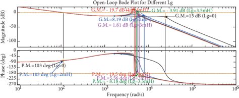 Bode Plots Of The Voltage Control Loop Download Scientific Diagram