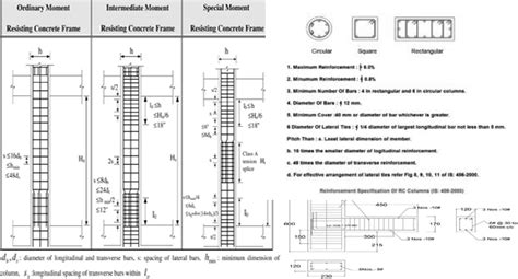 Column Design Reinforcement In Column Steel Column