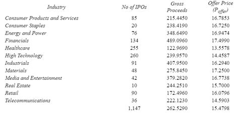 Statistics Over Groups N Mean By Industry With Asdoc Stataprofessor Your Partner In Research