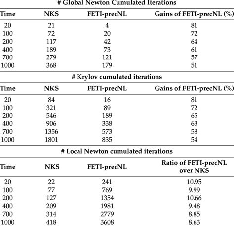 Richards Equation Comparison With Nks Method Download Scientific Diagram
