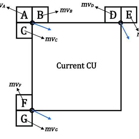 Affine Motion Vector Control Points A 4 Parameter Motion Model B Download Scientific