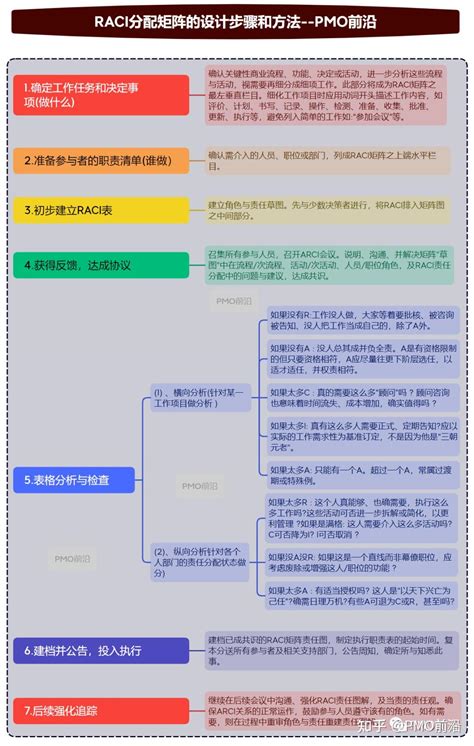 史上最详细的raci（责任分配矩阵）使用方法及实例详解 知乎