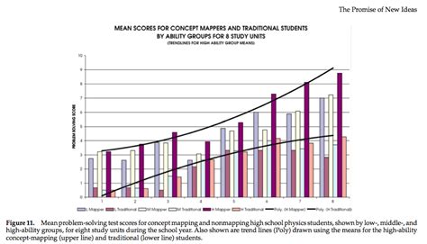 How To Make And Use Concept Maps Improve Understanding
