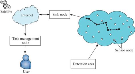 Wireless Sensor Network System Structure Download Scientific Diagram
