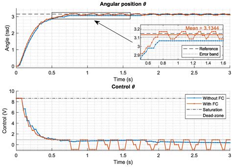 Machines Free Full Text Advanced Motor Control For Improving The