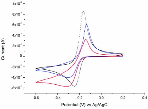 CVs Of 0 1 MM MB In 0 01 M PBS Before The Functionalization Download Scientific Diagram