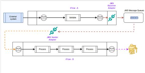 venkateswaran krishnamurthy on linkedin jms adapter in sap cpi 🎯 the