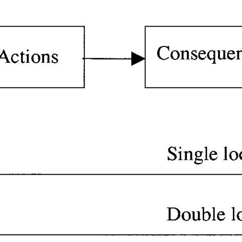 Single And Double Loop Learning Argyris 1993 Download Scientific