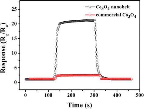 Real Time Gas Sensing Response Of The Porous Co3o4 Nanobelts And Download Scientific Diagram