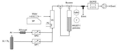 Schematic Diagram Of Dynamic Adsorption Experiments Pilot Download