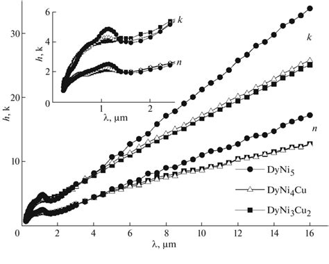 Dependences Of Refractive Index N And Absorption Coefficient K Of