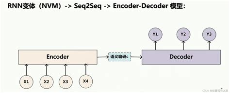 3自然语言处理学习笔记：文本分类模型综述 Seq2seqseq2seq 文本分类 Csdn博客