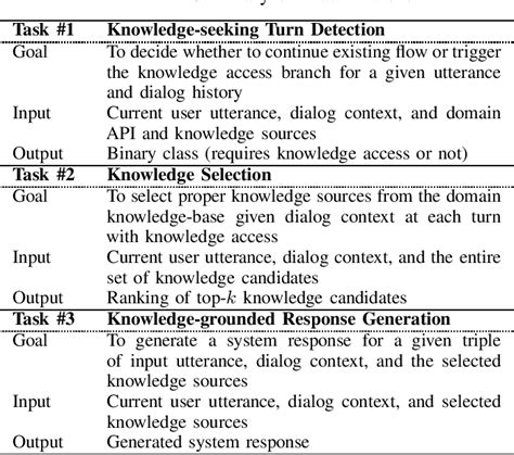 Table I From Overview Of The Ninth Dialog System Technology Challenge