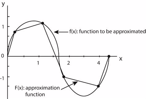 Illustration Of Approximation Theory A Complex Function Fx Is