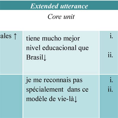 Left Periphery Core Unit Right Periphery Examples From Spanish And Download Scientific