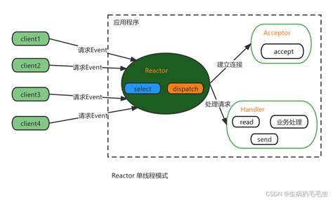 Java Io中的reactor模式java Reactor模式 Csdn博客